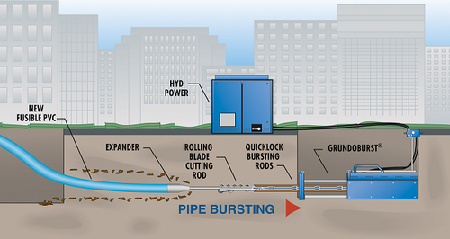 Pipe Bursting | Services | KB Contractors | Replacing pipelines in situ