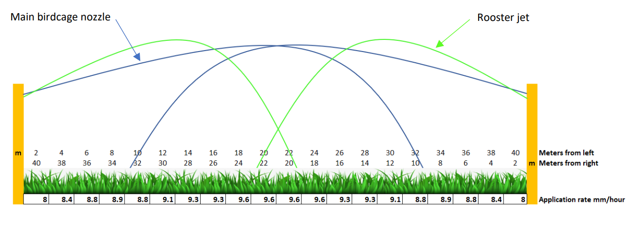 SSS Irrigation | Irrigation System | Fixed Grid Irrigation system, NZ